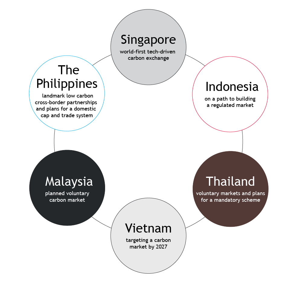 Developing carbon trading markets in Southeast Asia - KWM
